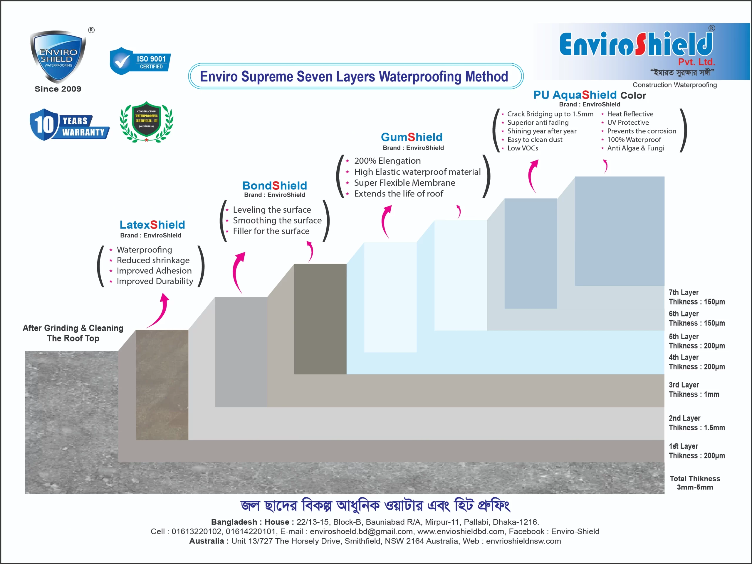 7 Layer Waterproofing System - Enviro Shield